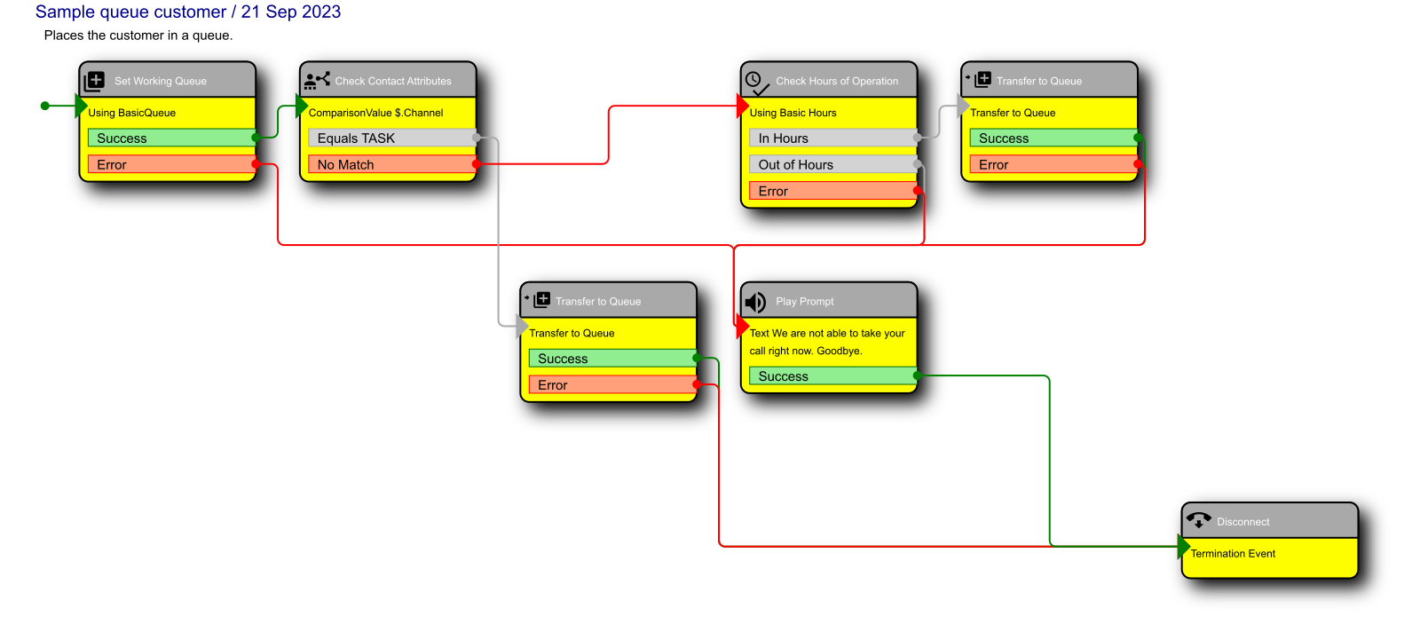 Amazon Connect - Configuration Report for Sample Customer